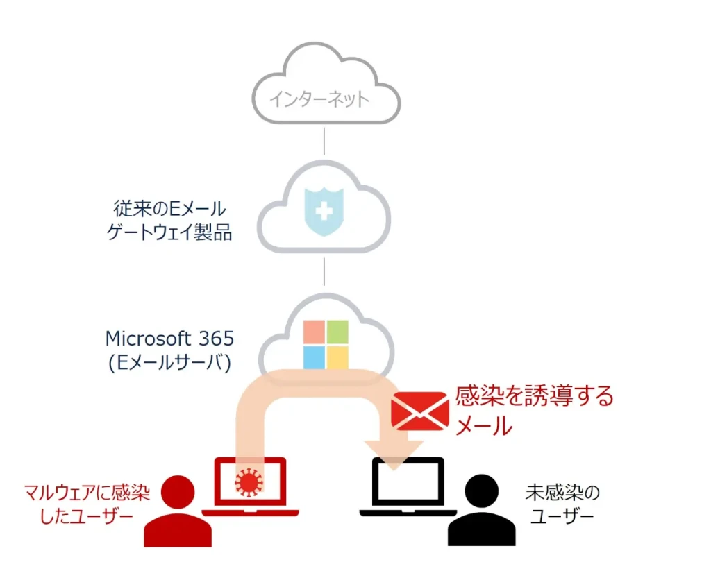Microsoft 365 専用 メールセキュリティ強化「Cisco Secure ETD（Email Threat Defense ...